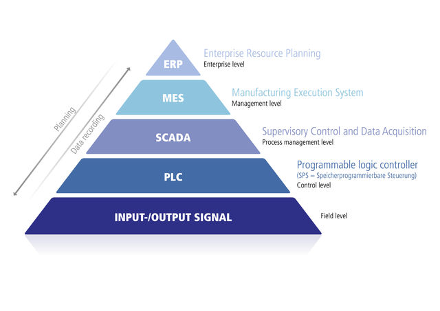 Solids Process automation